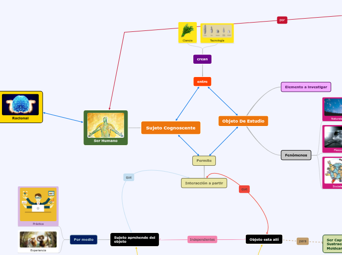 Interacción Sujeto cognoscente y Objeto - Mind Map